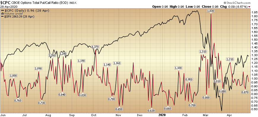 Indicator Of The Day Video Cboe Total Put Call Ratio Cpc Hedge