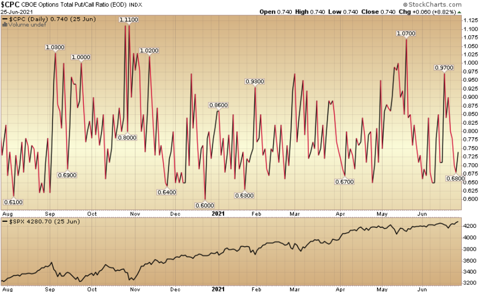 Indicator Of The Day Video Cboe Total Put Call Ratio Cpc Hedge