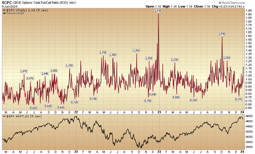 Indicator Of The Day Video Cboe Total Put Call Ratio Cpc Hedge