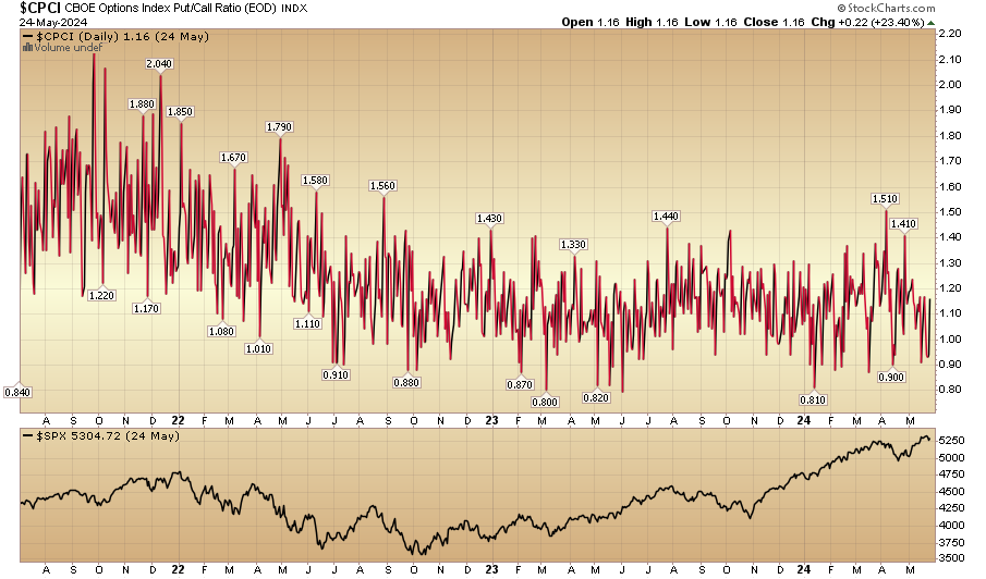 Indicator Of The Day Video Cboe Index Put Call Ratio Hedge Fund Tips